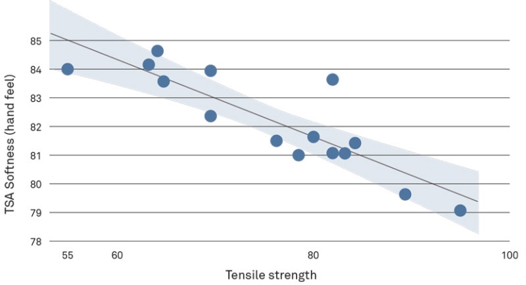 Ways to optimize softness and strength in tissue - Kemira
